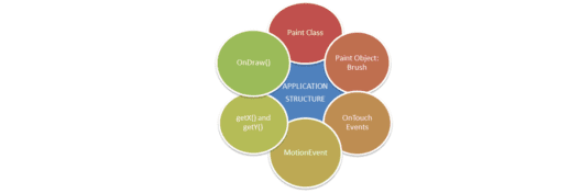 5 steps to create basic Drawing Brush application: Create Android apps
