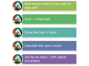 Learn to create Android games in 3 steps: Black Jack Android app