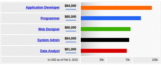 6 Reasons to learn Android Development