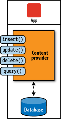 Android tutorials for beginners Part 4: Content Provider basics