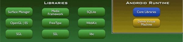 Android Architecture Guides for beginners | Edureka