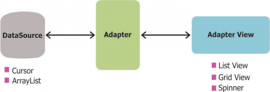 Android Adapter Tutorial: What are Adapters in Android | Edureka Blog