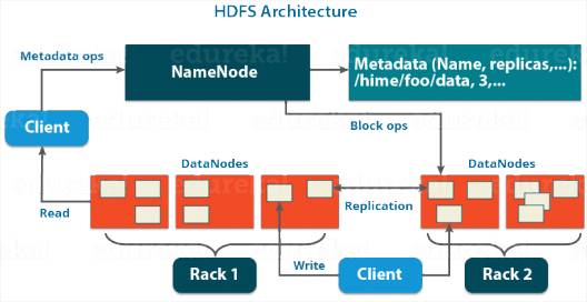 Hadoop Distributed File System | Apache Hadoop HDFS Architecture | Edureka