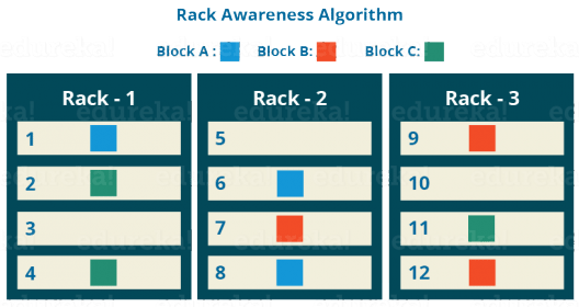 Hadoop Distributed File System | Apache Hadoop HDFS Architecture | Edureka