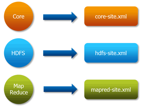 Hadoop Cluster Configuration Files | Edureka