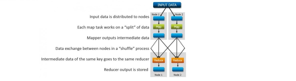 Anatomy of a MapReduce Job in Apache Hadoop | Edureka
