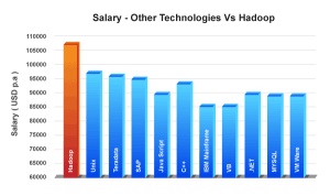 Hadoop Advantages, Opportunities and Salary for Hadoop | Edureka