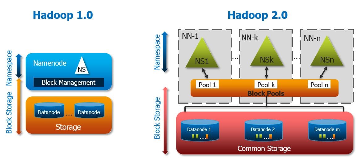 Introduction to Hadoop 2.0 and how it overcomes the Limitations of ...