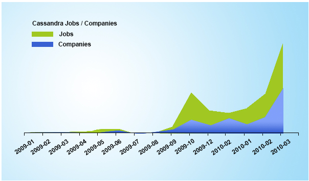 Why Learn Cassandra With Hadoop Edureka