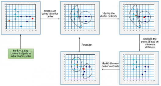 Understanding K-means Clustering with Examples | Edureka