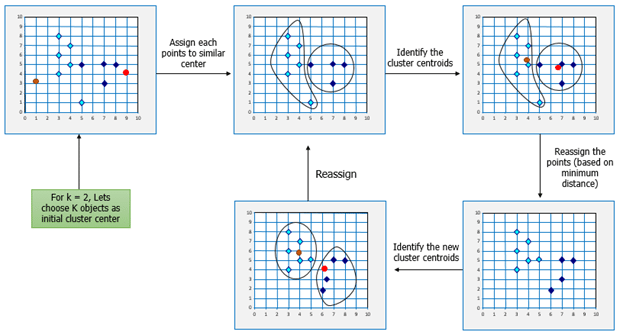 Understanding K-means Clustering with Examples | Edureka