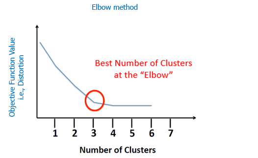 Understanding K-means Clustering with Examples | Edureka