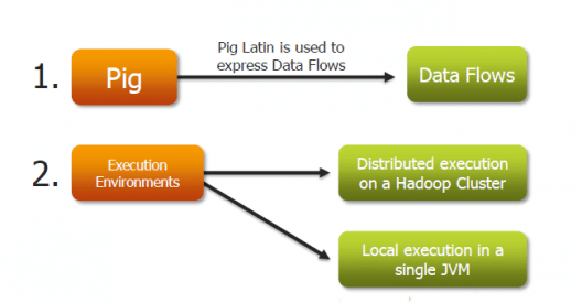 Introduction to Pig | Edureka.co