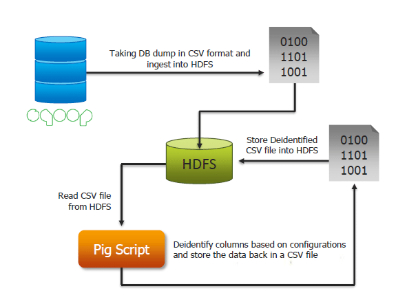 Introduction to Pig | Edureka.co