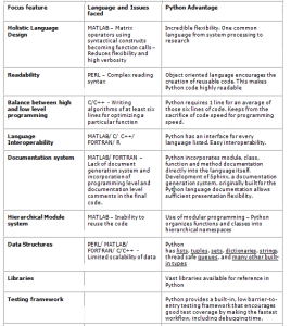 3 Compelling Reasons to choose Python