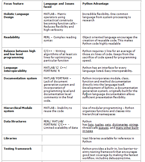 3 Compelling Reasons to choose Python