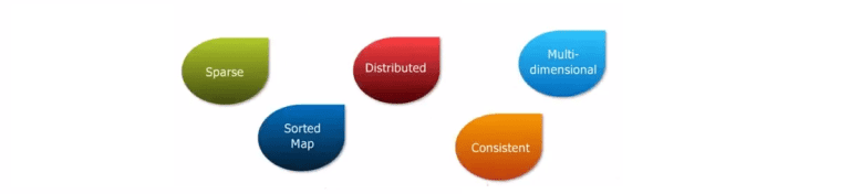 Basics of HBase | Edureka.co
