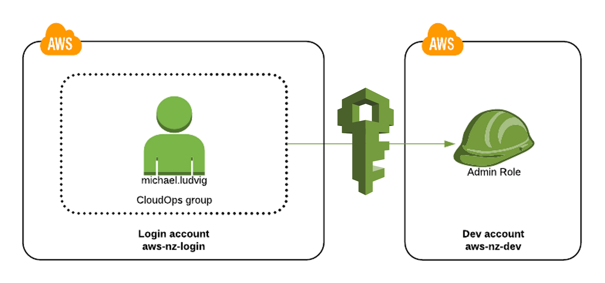 What is Identity and Access Management in AWS? | AWS IAM | Edureka