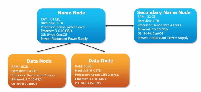 Hadoop Configuration Files Big Is Next Anand