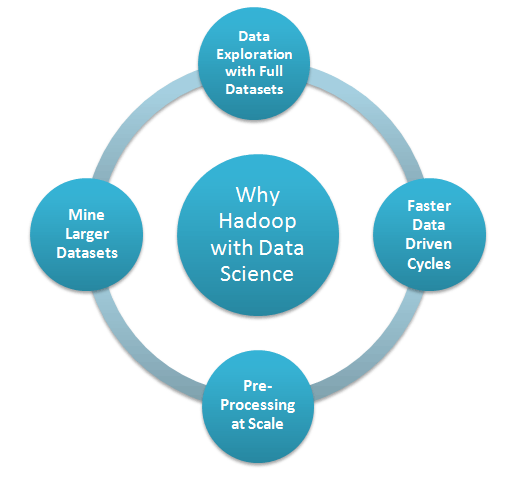 Applying Hadoop with Data Science | Edureka.co