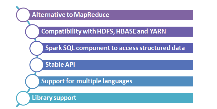 Apache Spark with Hadoop – Why it Matters? | Edureka.co