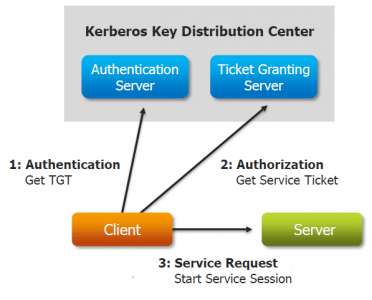 Explaining Kerberos