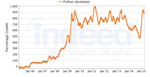 Why Python training is essential for Big Data Jobs