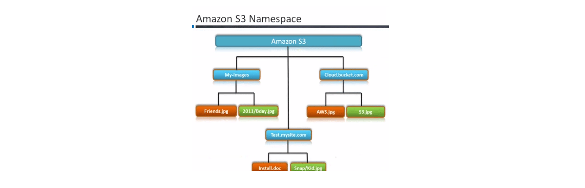 Understanding Amazon S3
