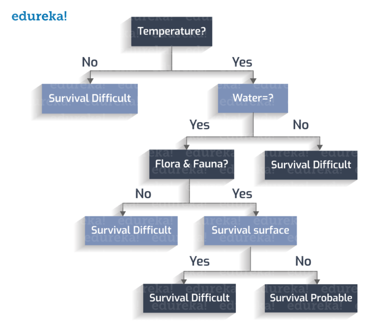 Decision Tree | Decision Tree Introduction With Examples | Edureka