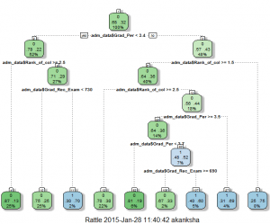 Creating, Validating and Pruning the Decision Tree in R | Edureka Blog