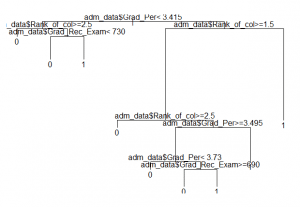 Creating, Validating and Pruning the Decision Tree in R | Edureka Blog