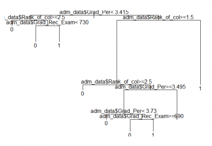 Creating, Validating and Pruning the Decision Tree in R | Edureka Blog