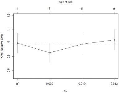 Creating, Validating and Pruning the Decision Tree in R | Edureka Blog