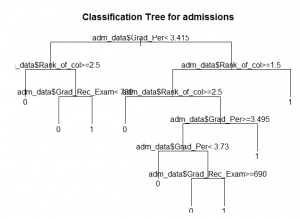 Creating, Validating and Pruning the Decision Tree in R | Edureka Blog