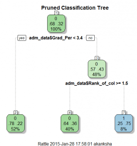 Creating, Validating and Pruning the Decision Tree in R | Edureka Blog