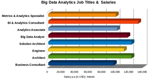 10 Reasons Why Big Data Analytics is the Best Career Move | Edureka.co