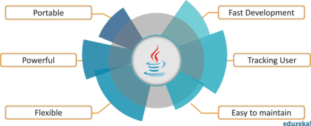 Service-Oriented Architecture With Java - Edureka