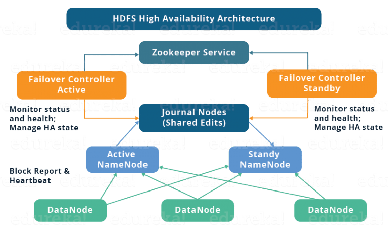 How to Set Up Hadoop Cluster with HDFS High Availability - Edureka