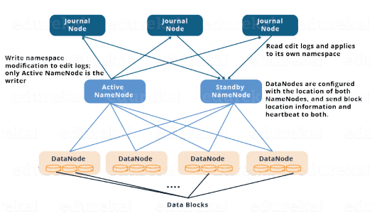 How to Set Up Hadoop Cluster with HDFS High Availability - Edureka