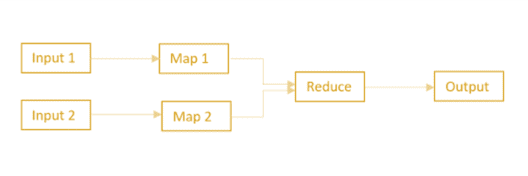 MapReduce Design Patterns - Application of Join Pattern
