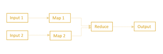 MapReduce Design Patterns - Application of Join Pattern
