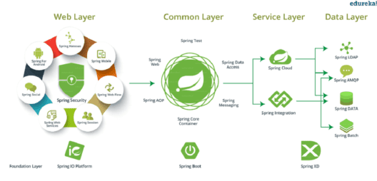 Building Web Application Using Spring Framework - Edureka