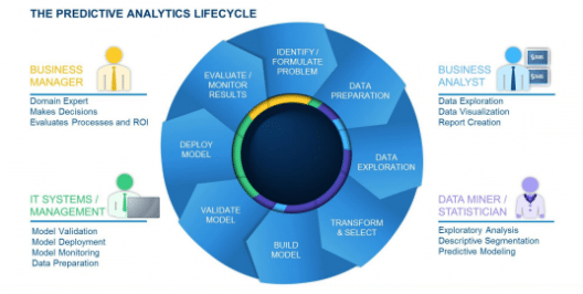 How Predictive Analysis can Help you Combat Attrition - Edureka