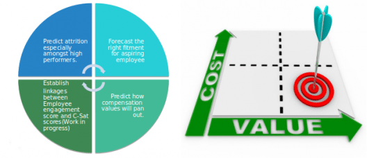 How Predictive Analysis can Help you Combat Attrition - Edureka