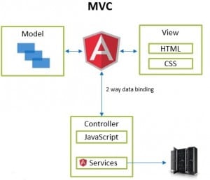 Are You Riding The AngularJS Wave Yet? | Edureka Blog