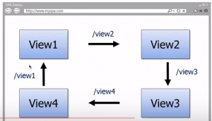 SPA Using AngularJS - Edureka