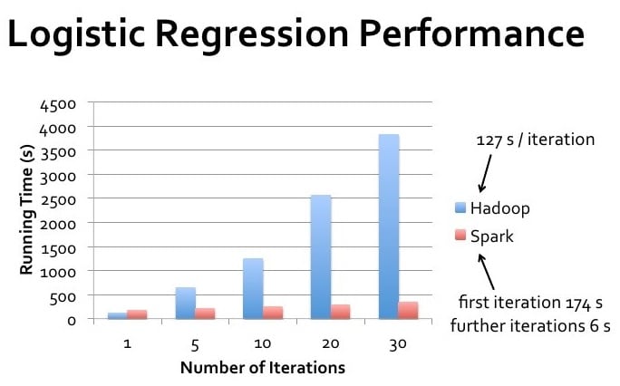 Apache Spark Vs Hadoop Choosing The Right Framework Edureka Blog