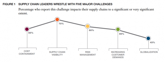 Supply Chain Management 101: All You Need To Know About eSCM