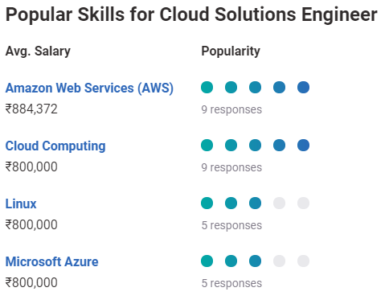 AWS Career Job Roles For Freshers and Experienced in 2025