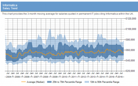 Career Progression With Informatica: All You Need To Know | Edureka Blog